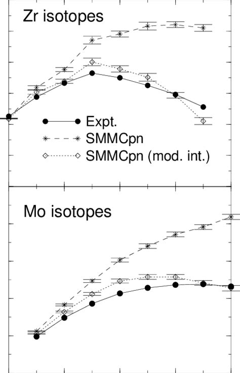 Binding Energies Of The Zr And Mo Isotopes Download Scientific Diagram