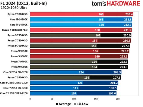 Amd Ryzen 7 9800x3d Gaming Benchmarks Amd Ryzen 7 9800x3d Review Devastating Gaming