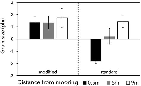 sediment particle sizes phi at increasing distances from each mooring
