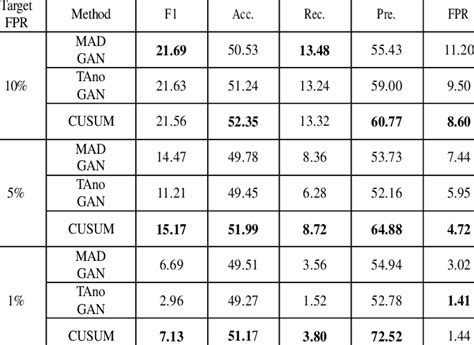 The Prediction Performance For The Multistage Data Download