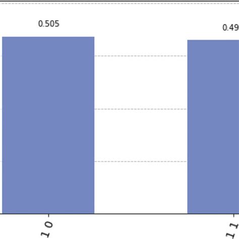 the measurement results of the simulated quantum circuit in figure 4