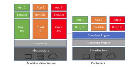 Docker Nedir Vmware Virtualization Blog