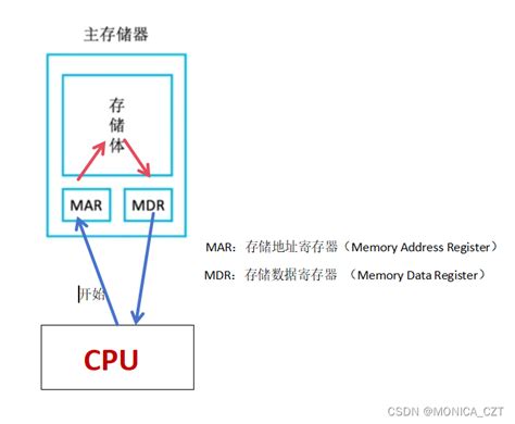 111c语言指针 看懂指针与内存和地址关系、内存如何编址指针地址和内存的关系 Csdn博客