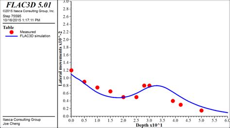 Horizontal Displacement At The Inclinometers Position Dots Are Download Scientific Diagram