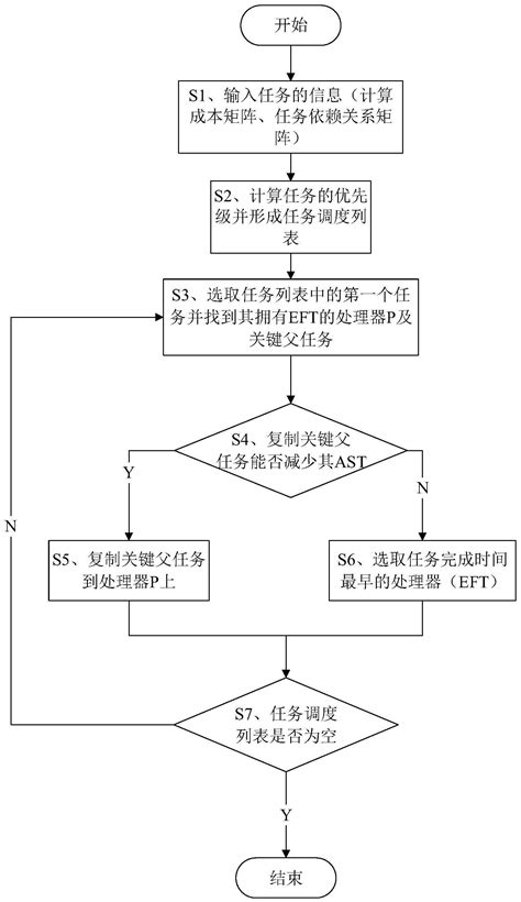 基于异构优先级及关键任务复制的任务调度方法及系统