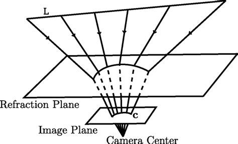 A Shows The Projection Of A 3d Line Onto The Camera After Refraction