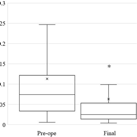 Tear Meniscus Height Tmh Before And After Surgery Mean Tmh Was Download Scientific Diagram