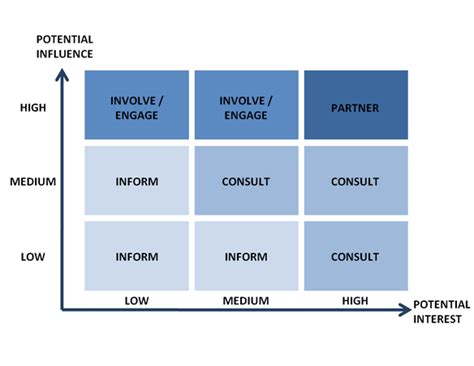Do You Know Your Stakeholders Tool To Undertake A Stakeholder Analysis Do You Know Your Stakeholders Tool To Undertake A Stakeholder Analysis