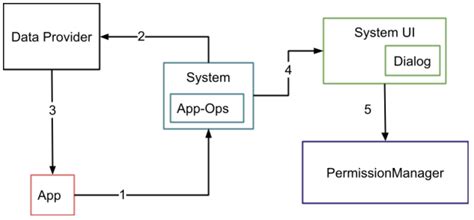 Privacy Indicators Android Open Source Project