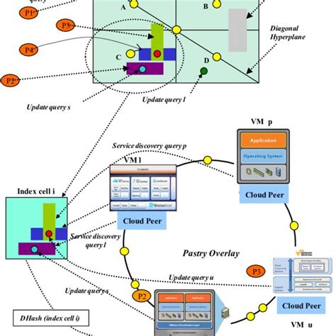 A Layered Peer To Peer Cloud Provisioning Architecture Download Scientific Diagram