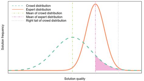 Right Tail Sampling For Better Contributions From The Crowd Reproduced Download Scientific