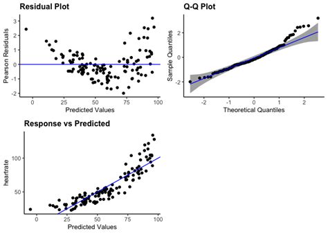 panels and interactive versions of diagnostic plots using ggplot2