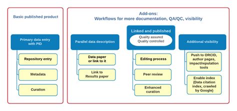 Data Publishing Reference Model Key Components Download Scientific Diagram