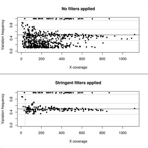 Pre And Post Filtering Variants Data Plot Of The Coverage Times A Download Scientific Diagram