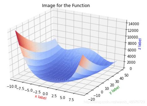 坐标变换法求解求解无约束优化问题的例题python实现坐标轮换法代码 Csdn博客