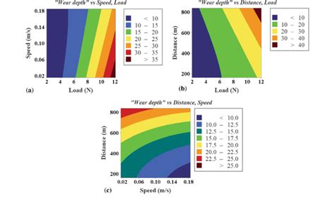 Relative Effects Of A Load And Sliding Speed B Load And Sliding