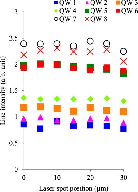 Integrated Intensity Of The Pl Lines Measured Along A 30 µm Line Scan Download Scientific