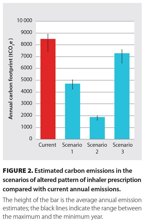 Climate Impact Of Inhaler Therapy In The Fraser Health Region 2016