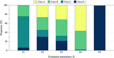 Vulnerability Class Distribution Of Each Parameter Download