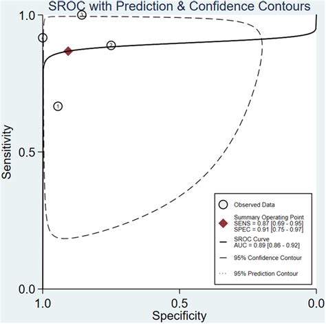 Receiver Operating Characteristic Plot For The Washout Rate Of