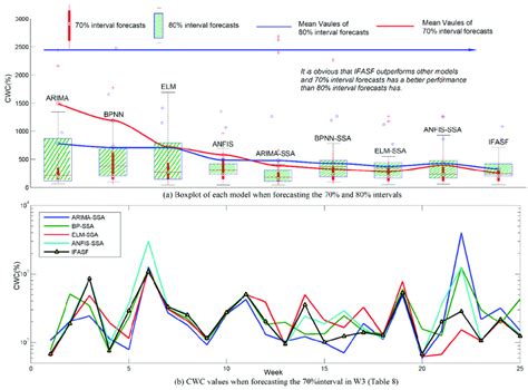 Boxplot Of Each Model When Forecasting The 70 And 80 Intervals And