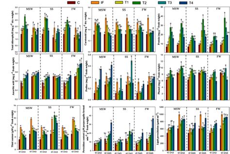 Total Chlorophyll Carotenoid Protein And Ascorbic Acid Proline 22 Download Scientific