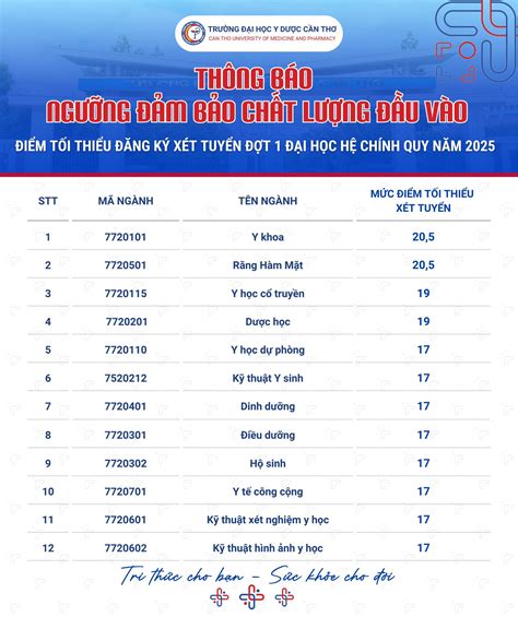 Điểm Sàn Xét Tuyển Vào Trường Đh Y Dược Cần Thơ Cao Nhất 205 điểm