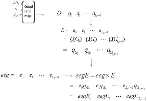 The Proposed Chaotic Clinical EEG Signal Generator Approach Download Scientific Diagram