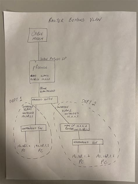 Router Behind Pfsense VLAN Setup Netgate Forum