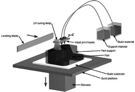 Jetted Photopolymer Polyjet Process Diagram Adopted From 10