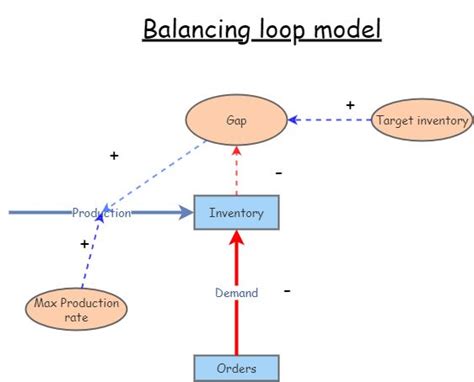 balancing loop model insight maker