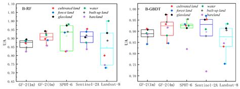 Sensors Free Full Text Scale Effect Of Land Cover Classification