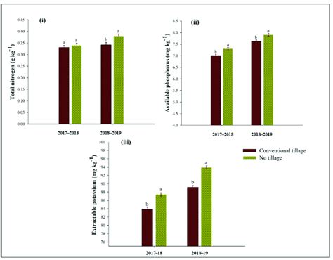 Influence of conventional tillage and no tillage systems on (i) total ...