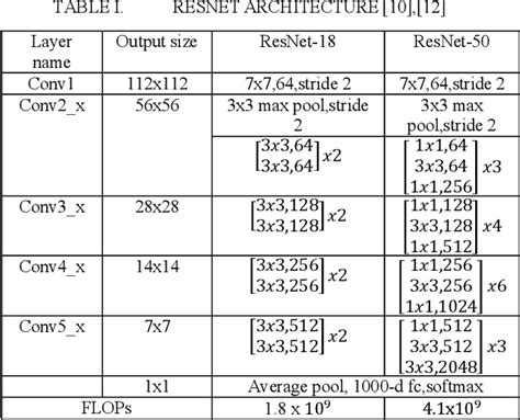Table I From Convolution Neural Network CNN Architectures Analysis For Photovoltaic PV