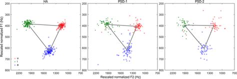 Mandarin Vowel Space Of The Ha Left Psd 1 Middle And Psd 2 Download Scientific Diagram
