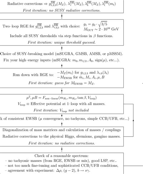 Iterative Algorithm For The Calculation Of The Susy Particle Spectrum
