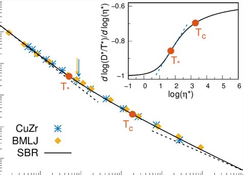 Stokes Einstein plot of diffusivity D versus viscosity η in LJBM Download Scientific Diagram