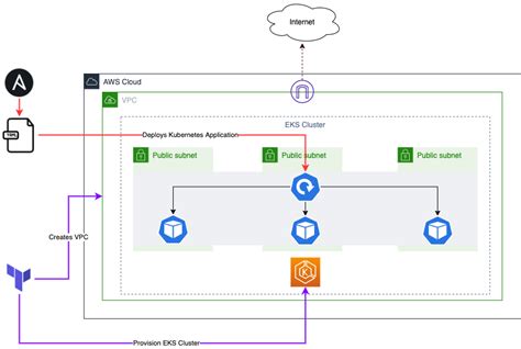 How To Deploy The Kubernetes Application To Aws Eks Using Terraform And
