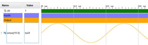 Sinus Wave Generator With Verilog And Vivado Mis Circuitos