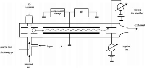 Differential Mobility Spectrometer Dms With A Krypton Resonance Uv