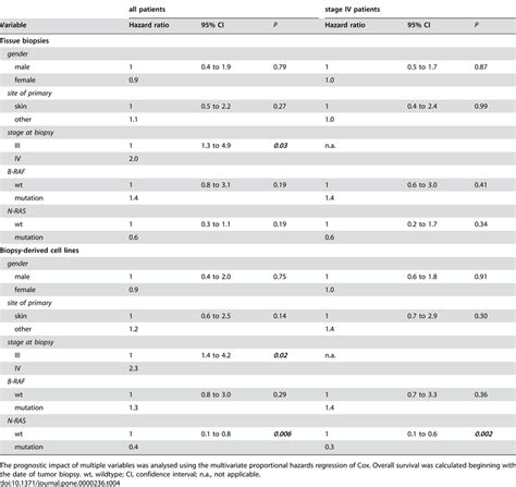 Multivariate Survival Analysis Download Table
