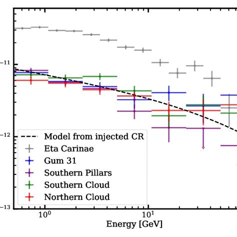 Spectra Of The Four Molecular Clouds As Derived From The Fermi Lat Download Scientific Diagram