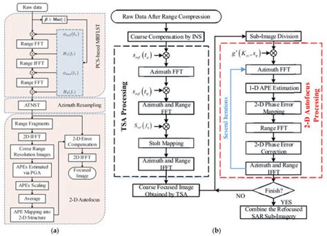 A Review Of Spaceborne High Resolution Spotlightsliding Spotlight Mode Sar Imaging
