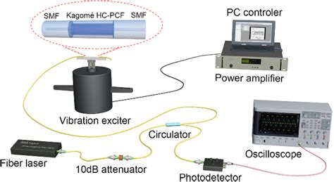 Figure 4 From Temperature Insensitive Vibration Sensor With Kagomé