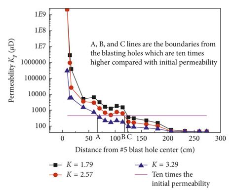 Permeability Varies With Distance Download Scientific Diagram