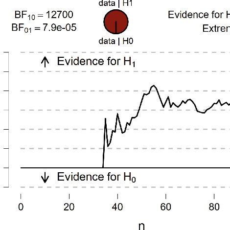 Sequential Analysis Of The Bayes Factor Download Scientific Diagram
