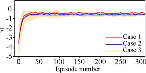 Figure 2 From Physics Guided Deep Reinforcement Learning For Flow Field