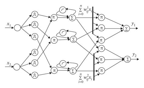 Typical Topology Of Recurrent Fuzzy Neural Networks Download