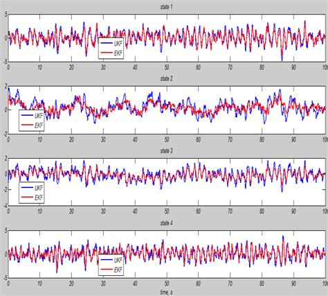 different modes of estimates by the two methods ekf ukf download