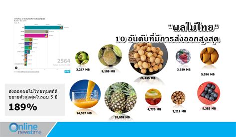 10 อันดับ “ผลไม้ไทย” ในตลาดส่งออก ปี 2560 2564